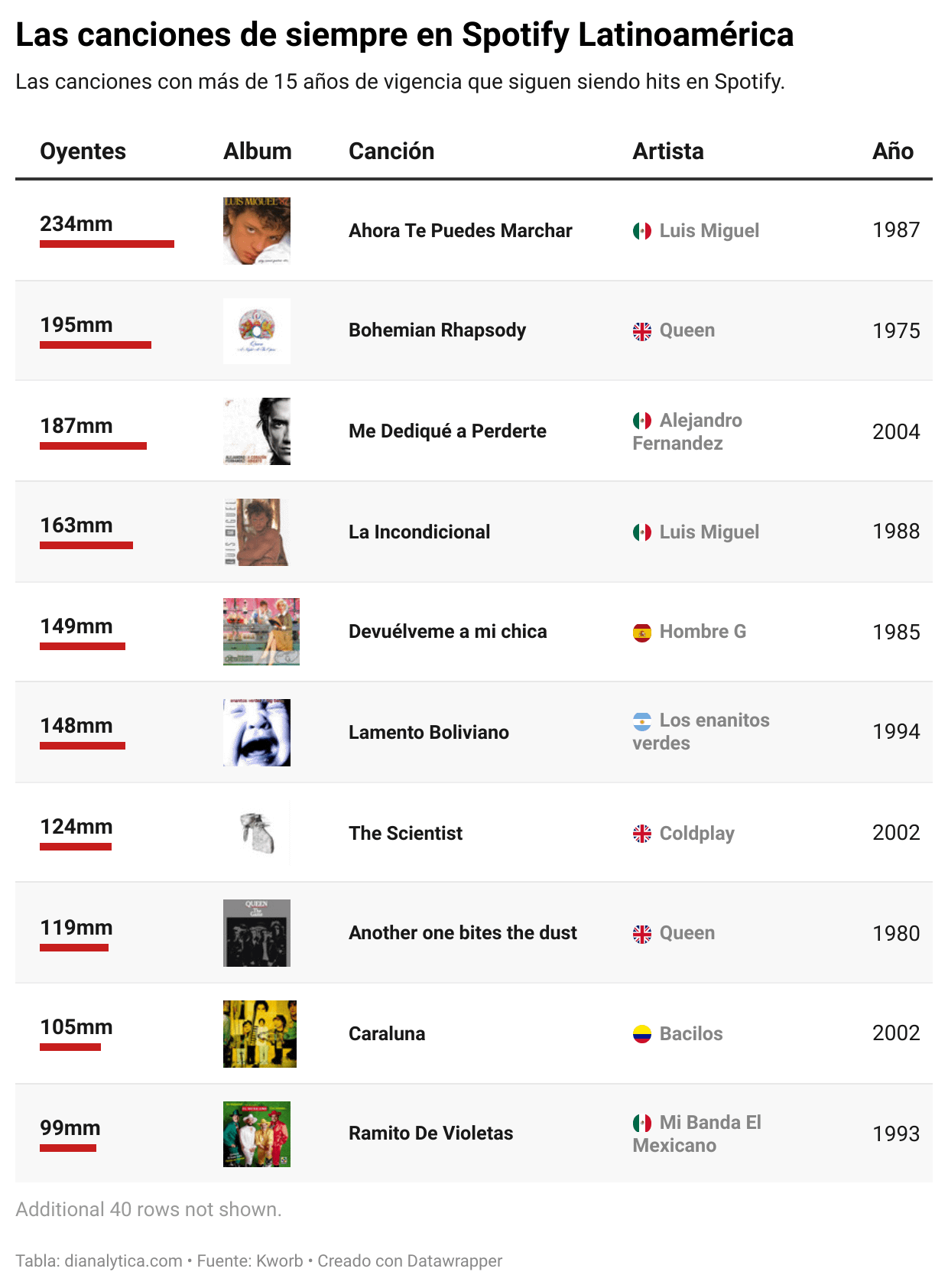 Las canciones clásicas de América Latina según Spotify