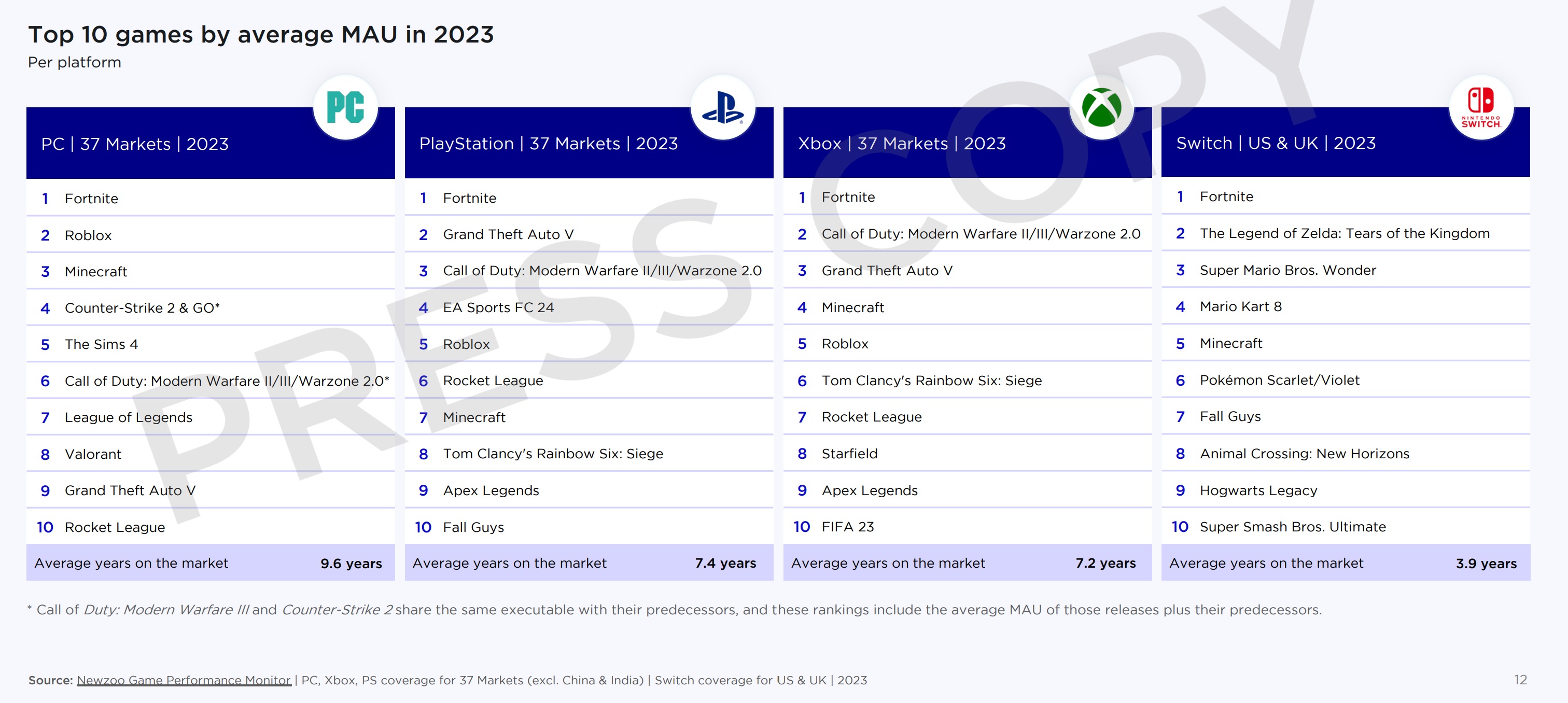 Newzoo: PC and Console Games in 2024 - by Dmitriy Byshonkov