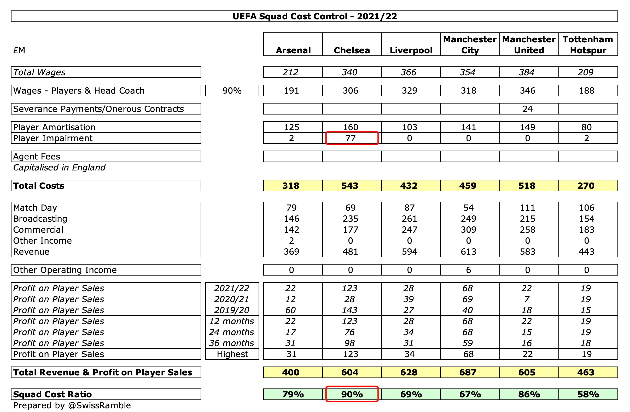 How Can Chelsea Comply with FFP rules? - The Swiss Ramble