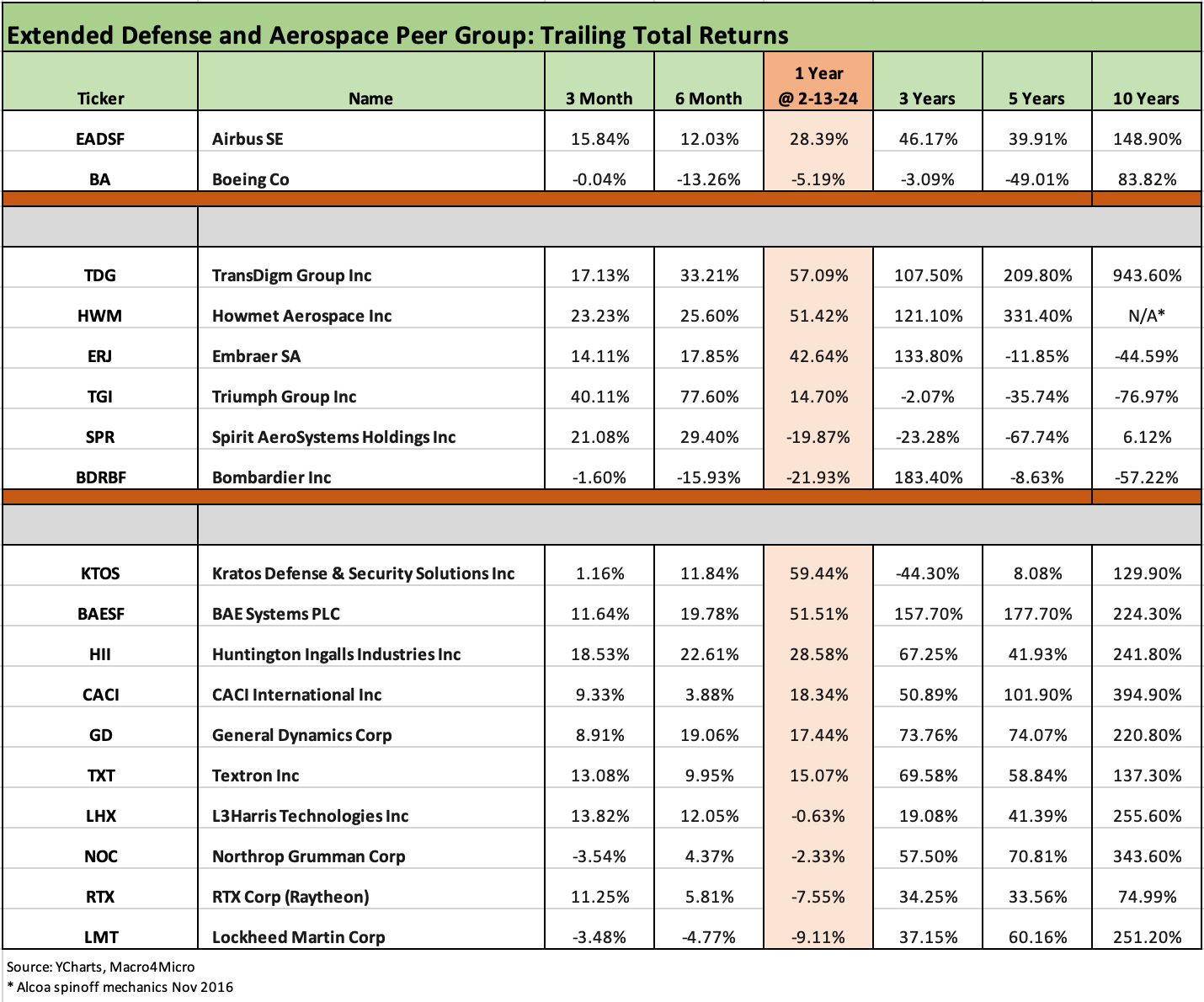 Boeing: Peer Group Performance and Pension Details