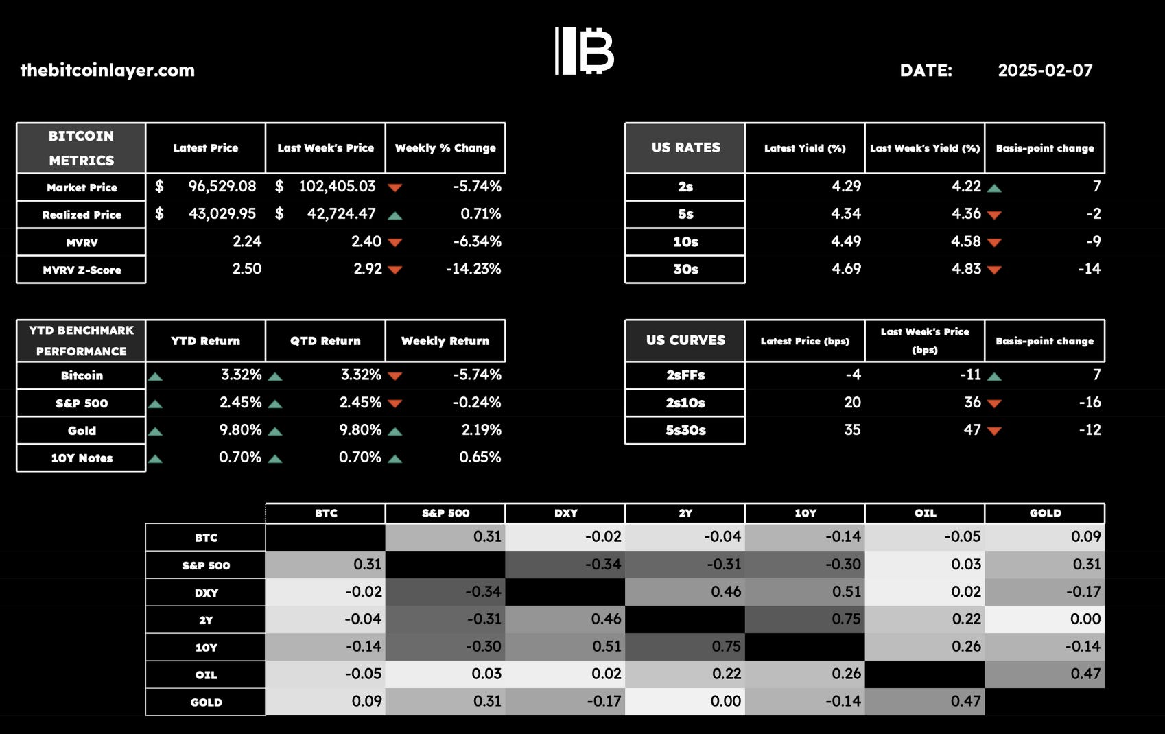Liquidity, Reverse Repo, and American Exceptionalism: TBL Weekly #128