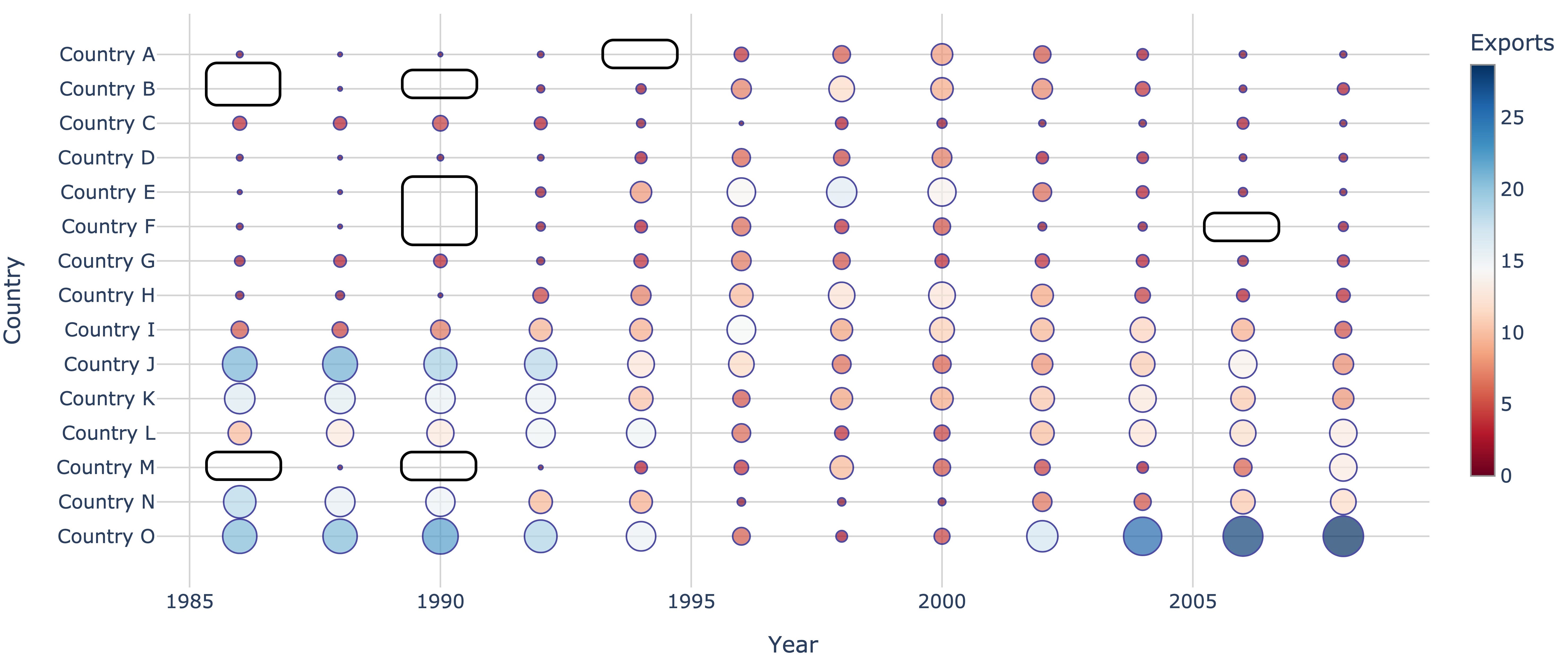Bubble Charts: A Non-Messy Alternative to Bar Plot