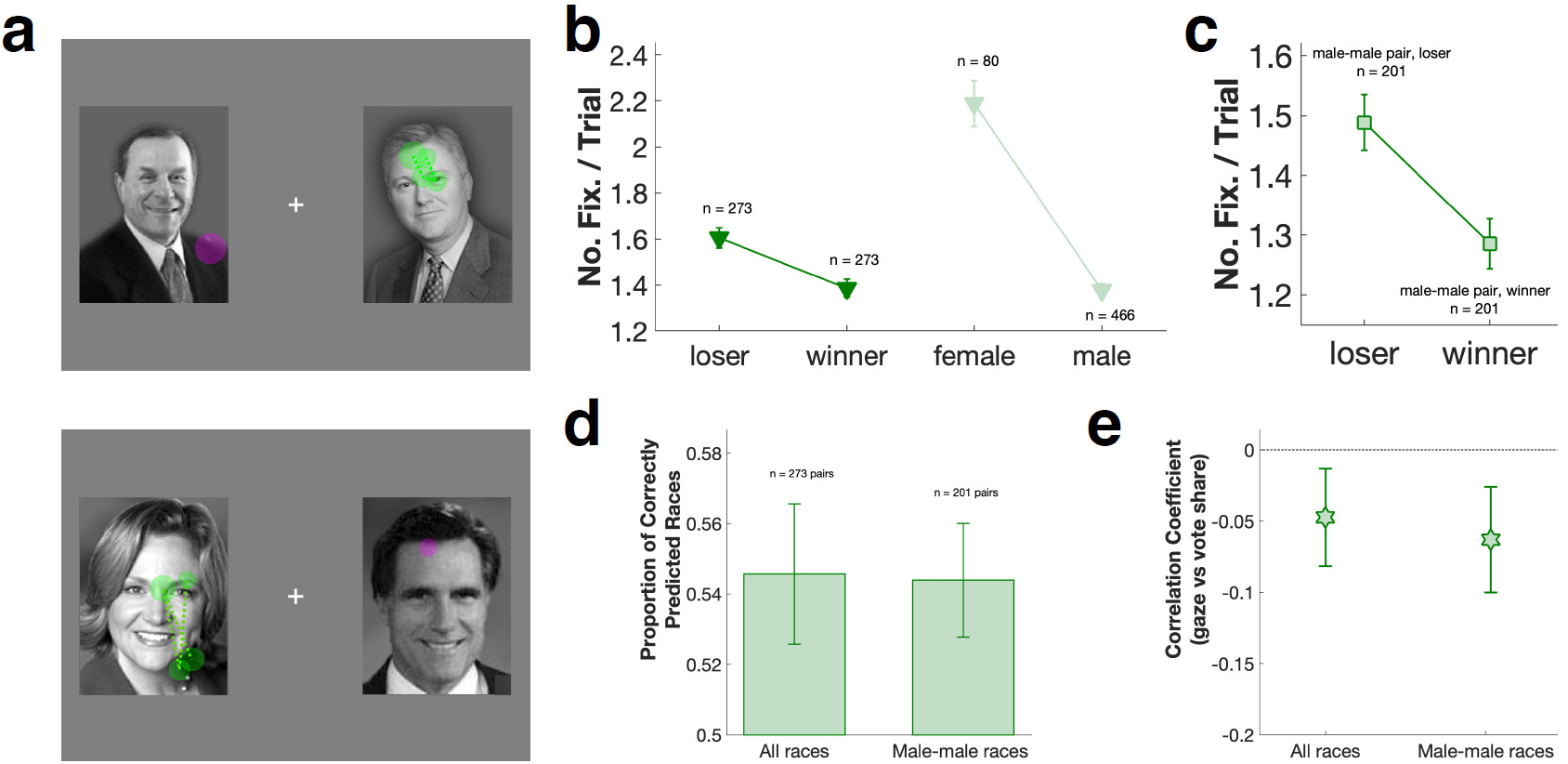 Monkeys Can Predict Election Outcomes