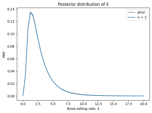 How Many Books? - by Allen Downey
