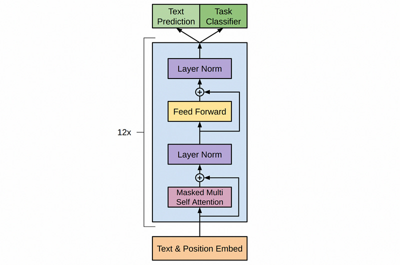 GPT — Intuitively and Exhaustively Explained