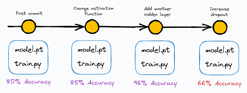 Version Controlling and Model Registry in ML Deployments