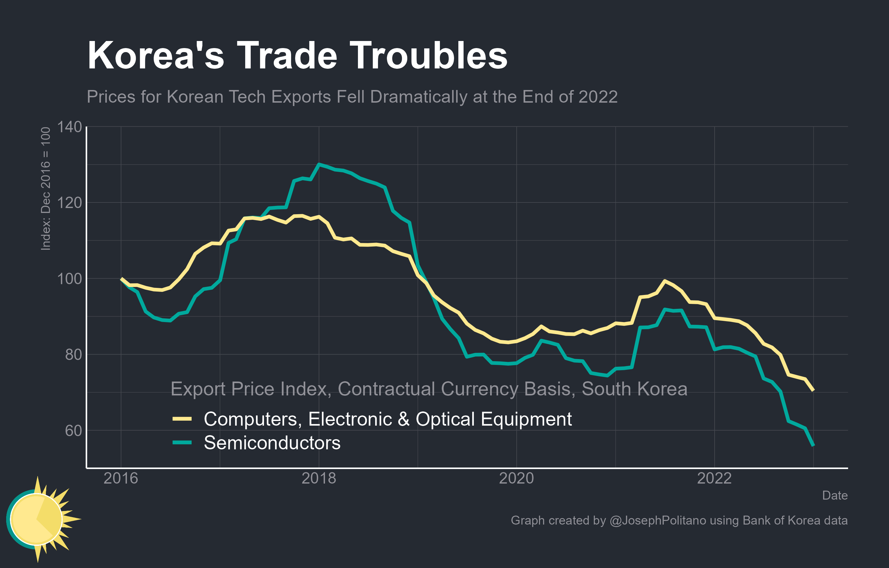 Korea's Trade Troubles - by Joseph Politano