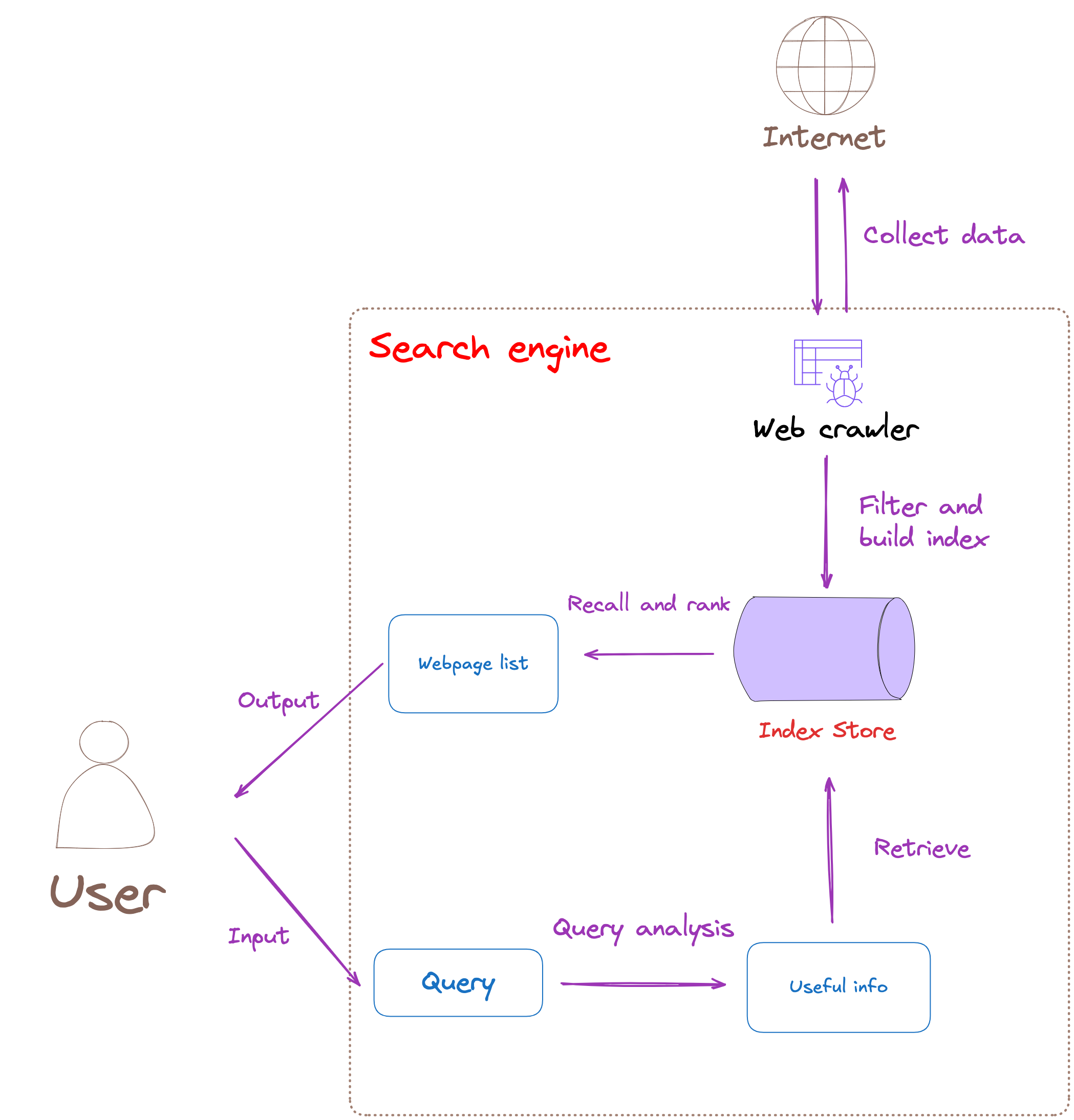 Unveiling LLM-Enhanced Search Technologies - by Florian