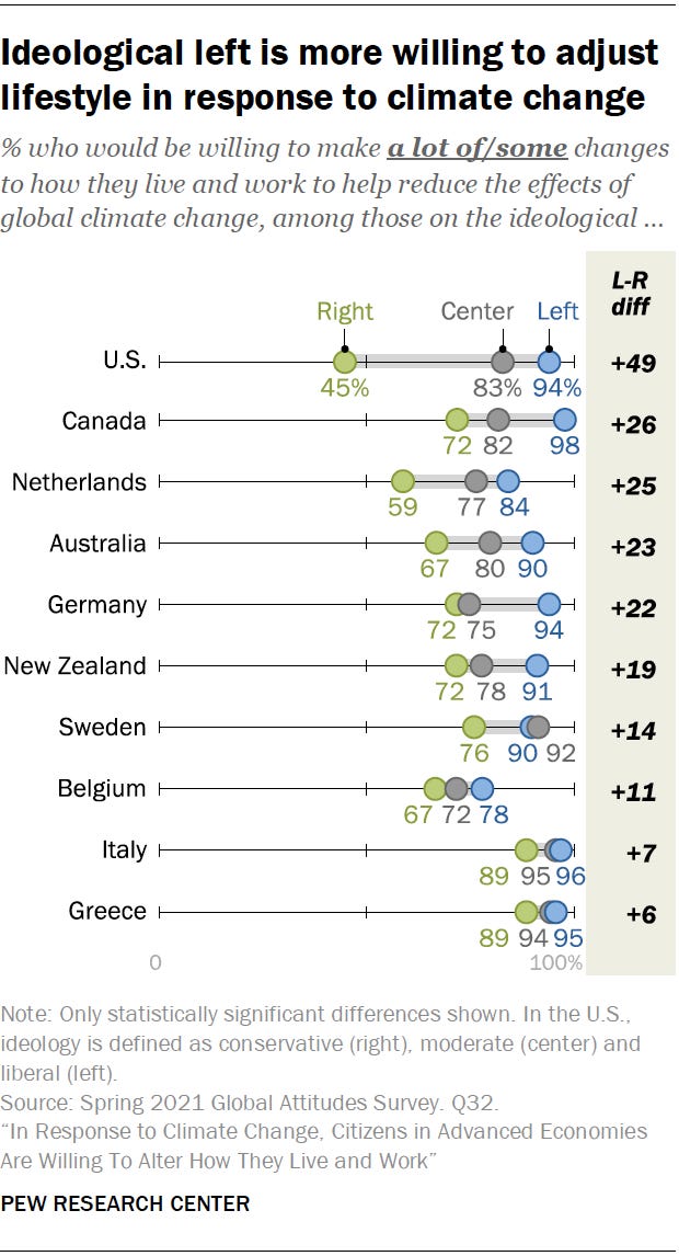 Environmentalism in the United States Is Unusually Partisan — LessWrong