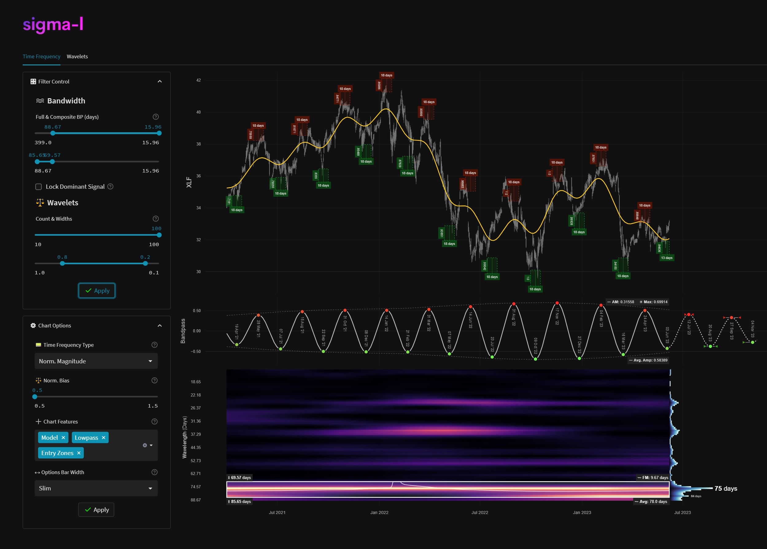Financial Select Sector SPDR Fund - 8th June 2023 | @ 78 Days