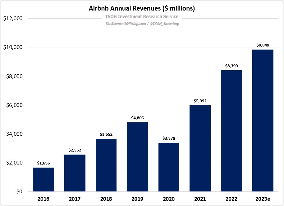 Airbnb: "Turning The Corner" - TSOH Investment Research