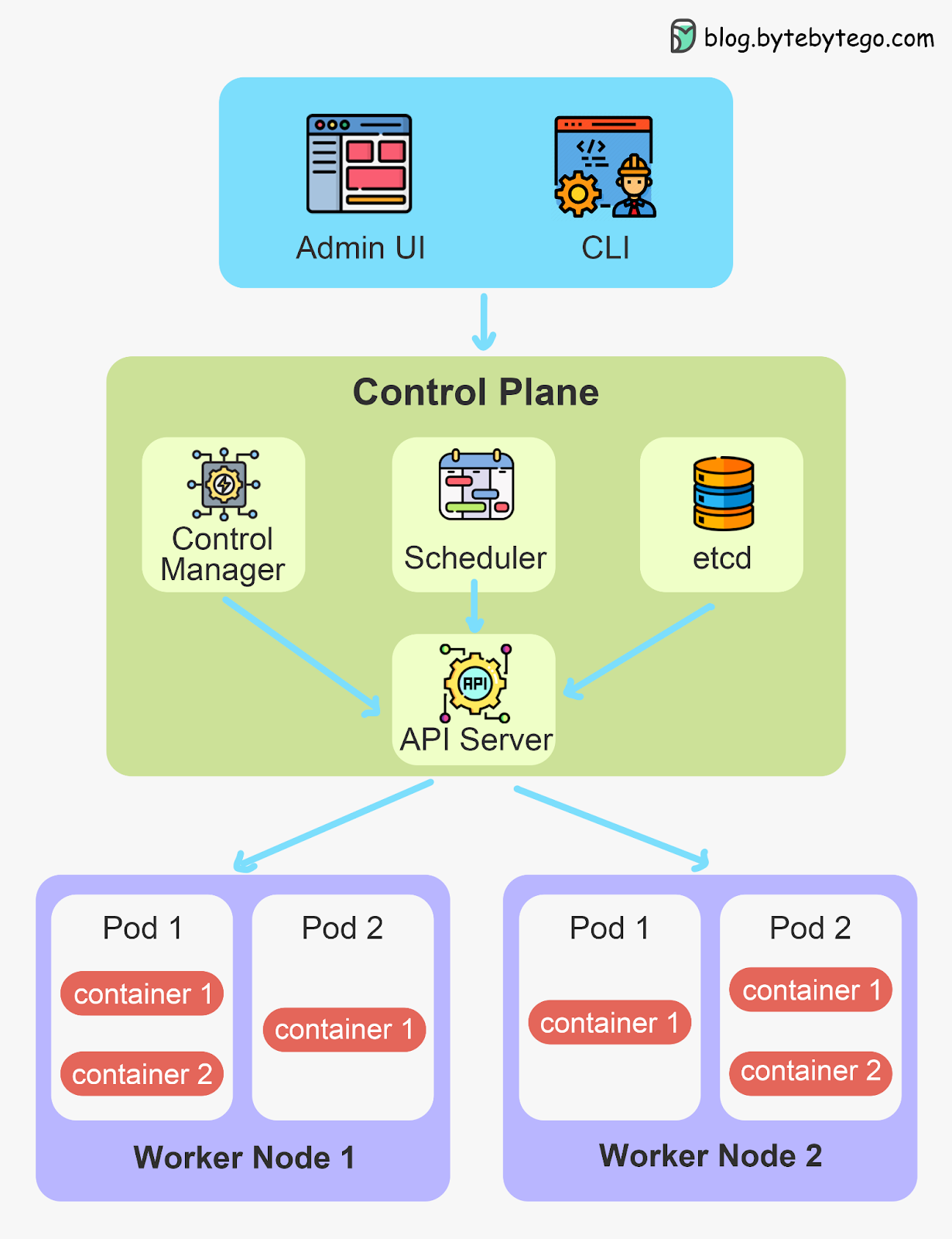 A Crash Course in Kubernetes - ByteByteGo Newsletter A Crash Course in Kubernetes - ByteByteGo Newsletter