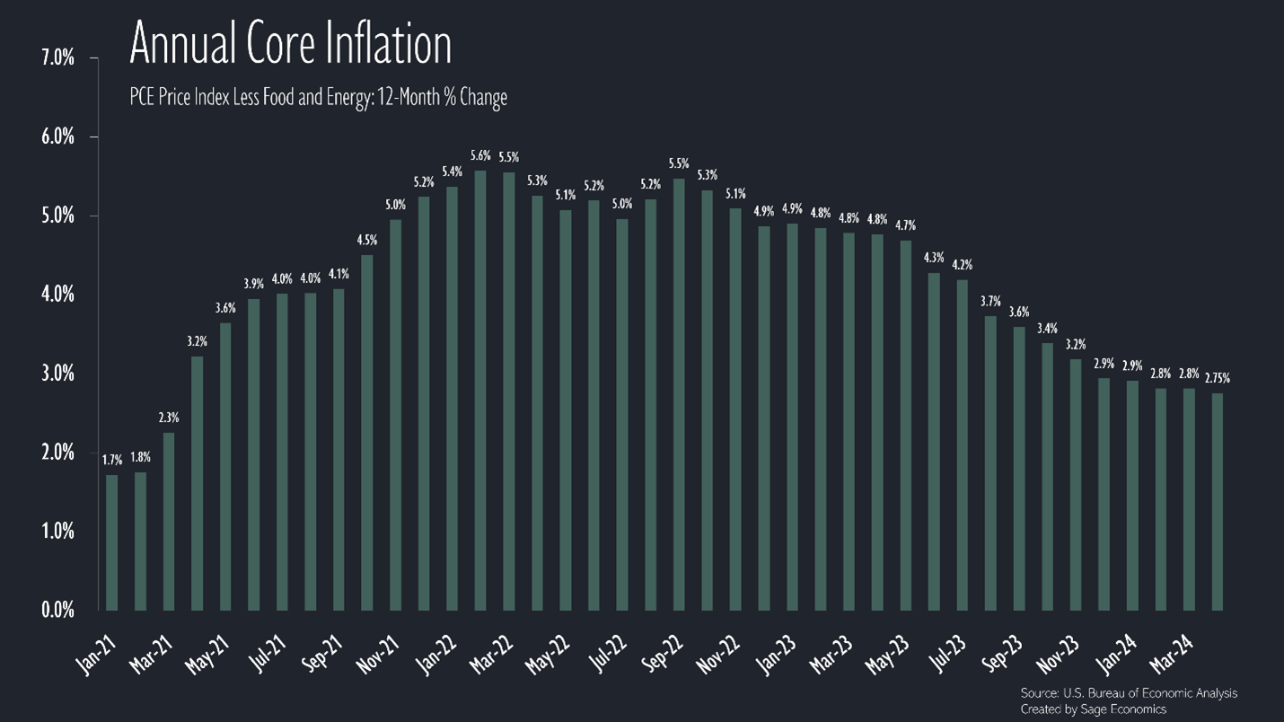 Inflation, Savings, & More - by Zack Fritz - Sage Economics