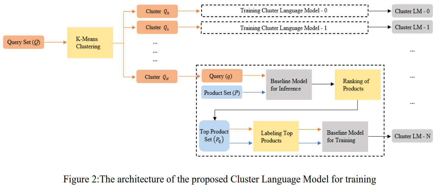 Improving Product Retrieval Through Query Clustering And Local Language