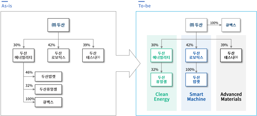 두산 그룹 지배구조 개편 - MBR’s Substack