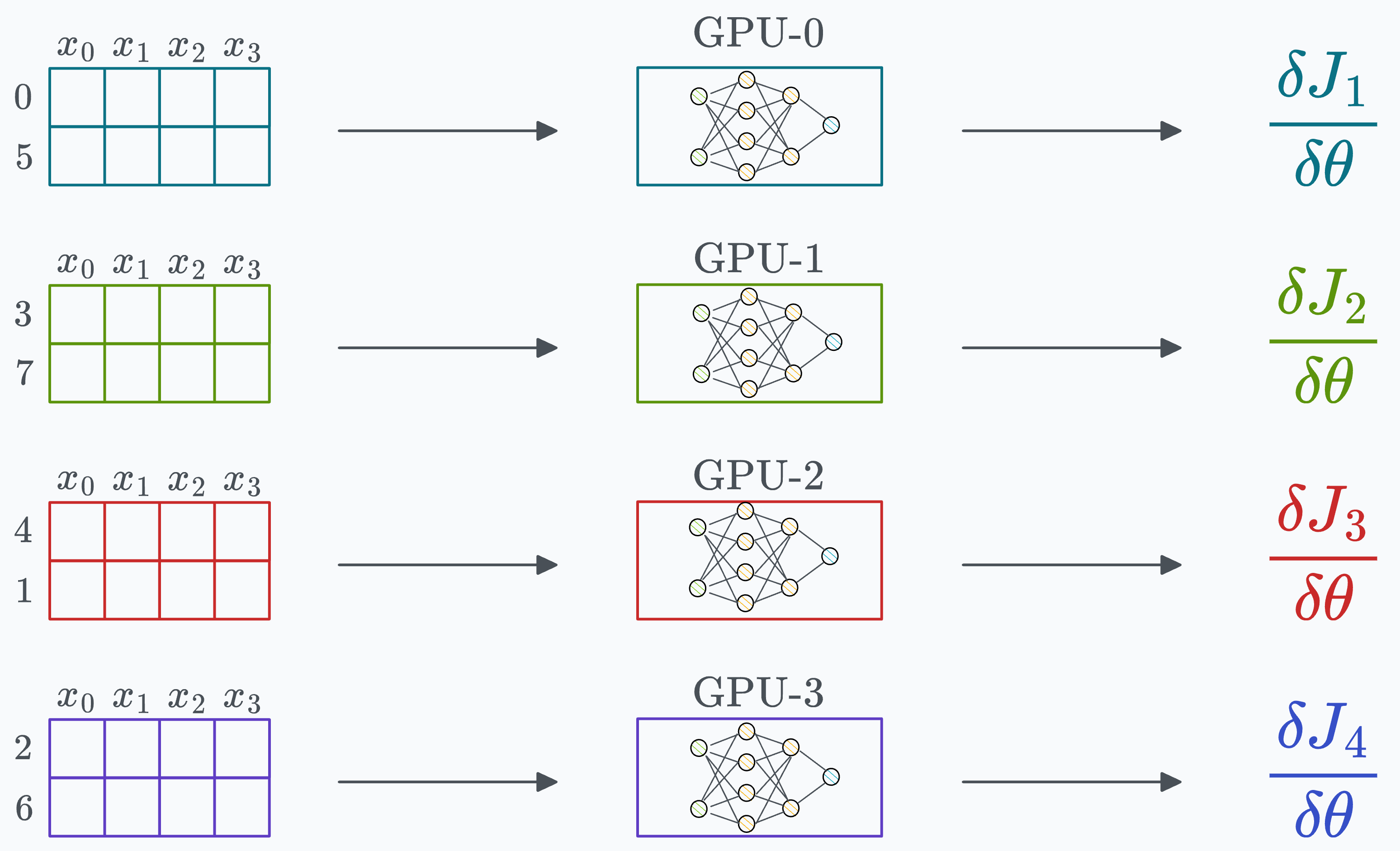 All-Reduce and Ring-Reduce for Model Synchronization in Multi-GPU Training