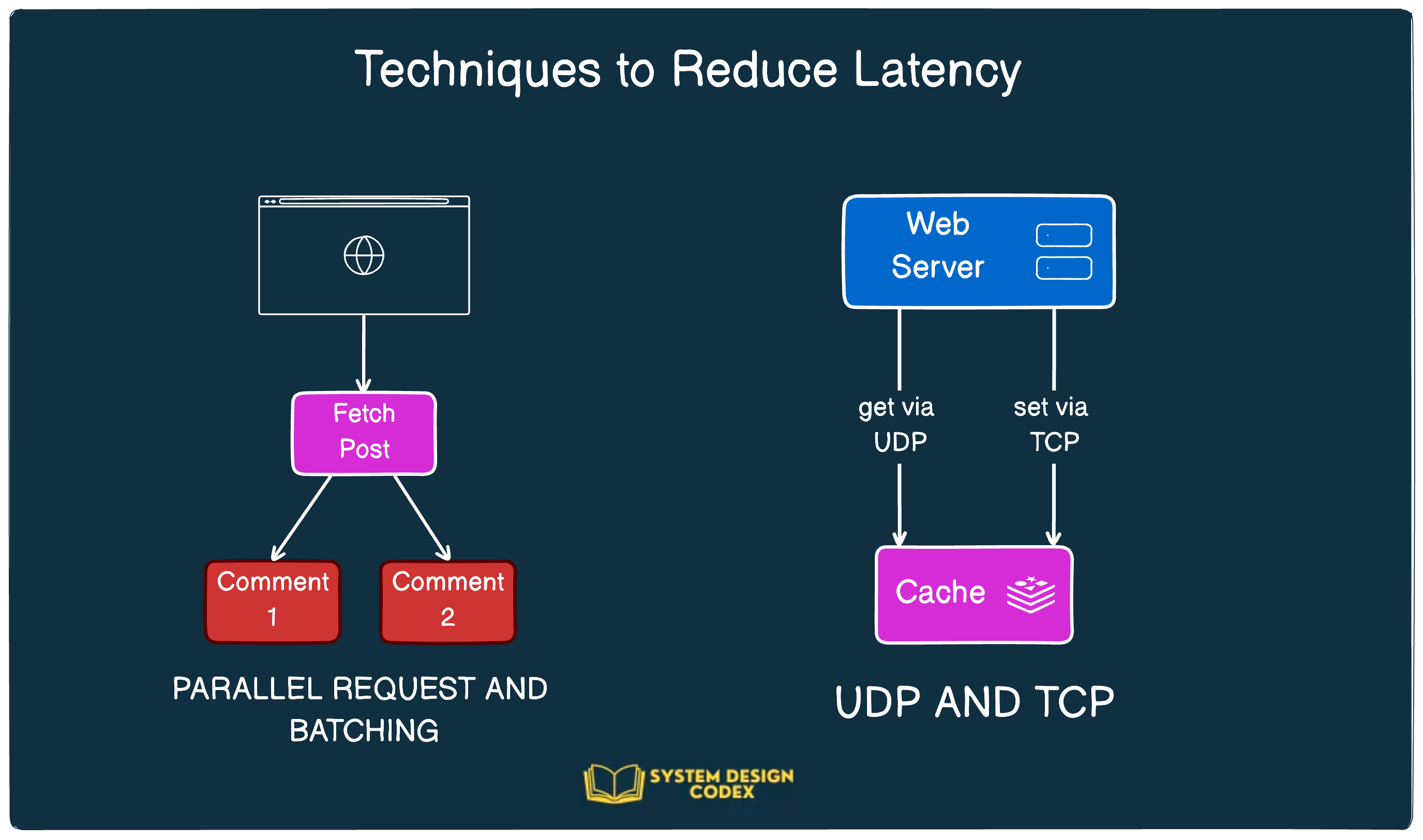 SDC#27 - Facebook's Memcache Breakdown - by Saurabh Dashora