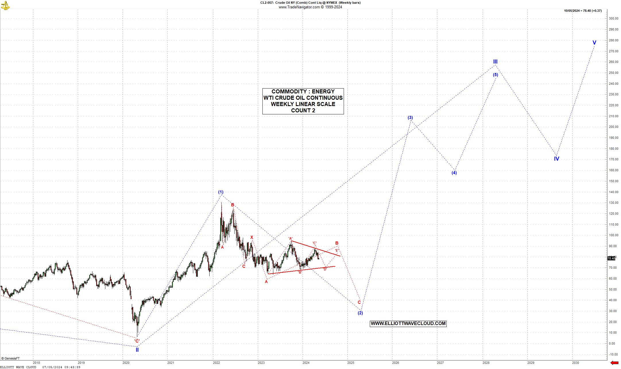 COMMODITIES : WTI CRUDE OIL : NYMEX : CHARTS