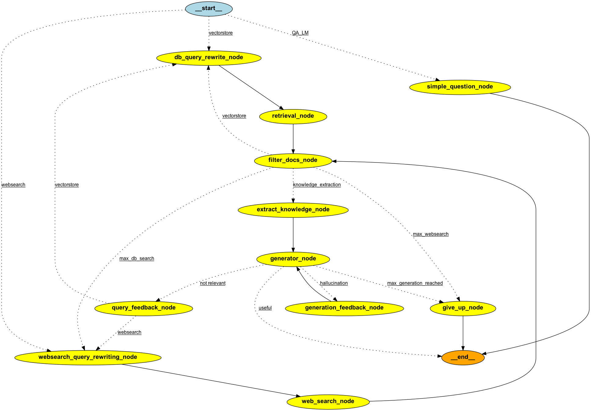 How to Build Ridiculously Complex LLM Pipelines with LangGraph!