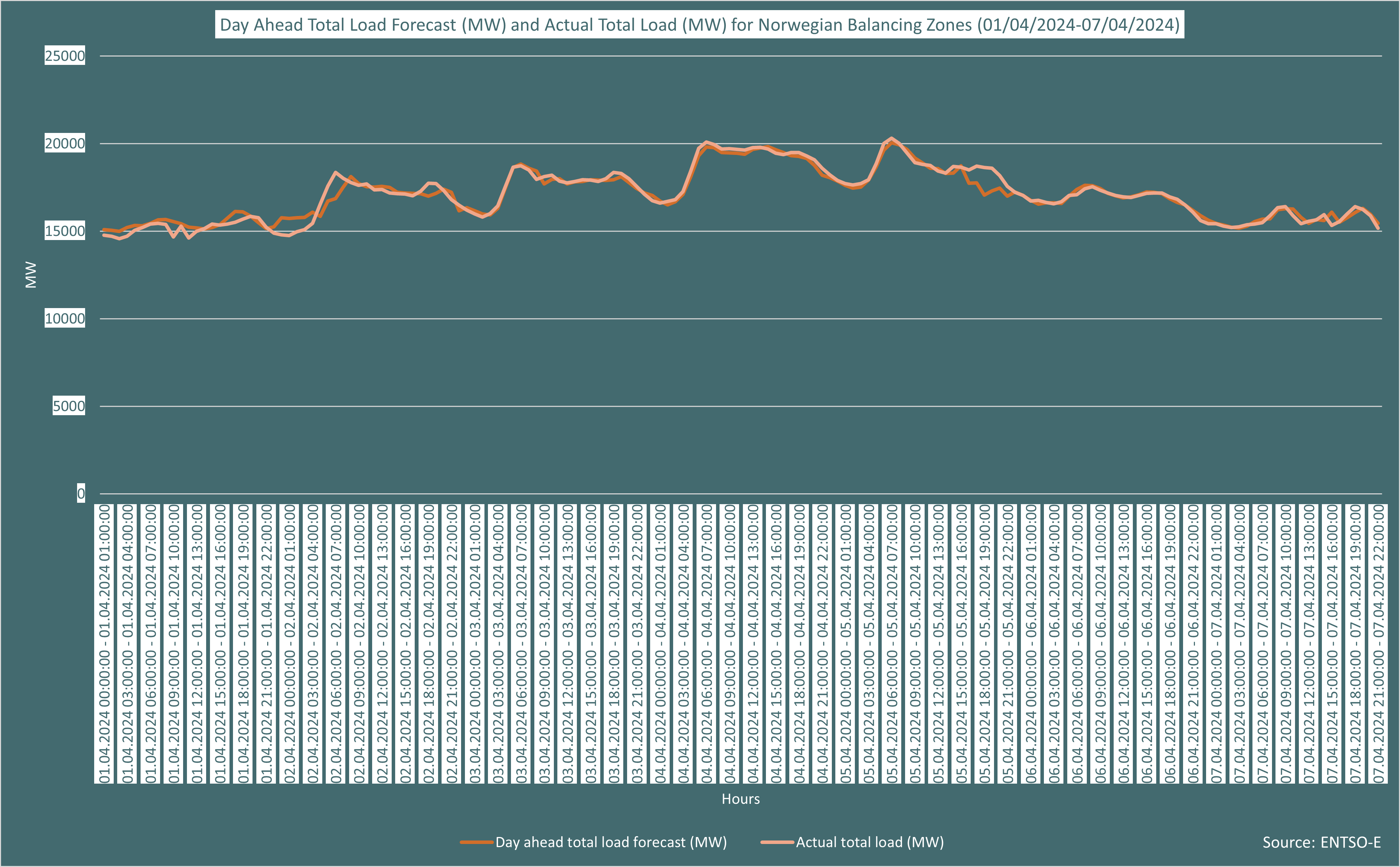 Day Ahead Load Forecast (MW) and Actual Load (MW) for Norwegian ...