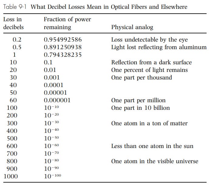 The Long Road to Fiber Optics - by Brian Potter