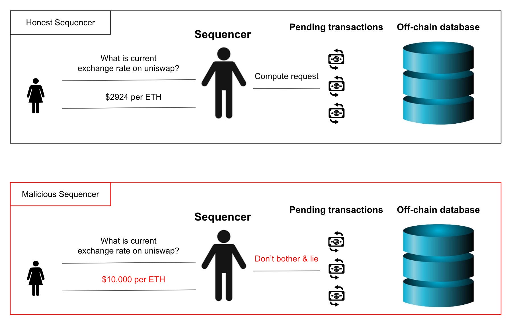 Tiers of Transaction Finality for Rollups