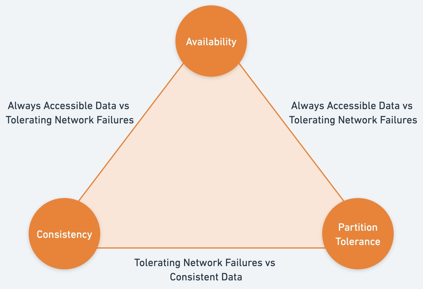 Factors to Consider in Database Selection - by Alex Xu
