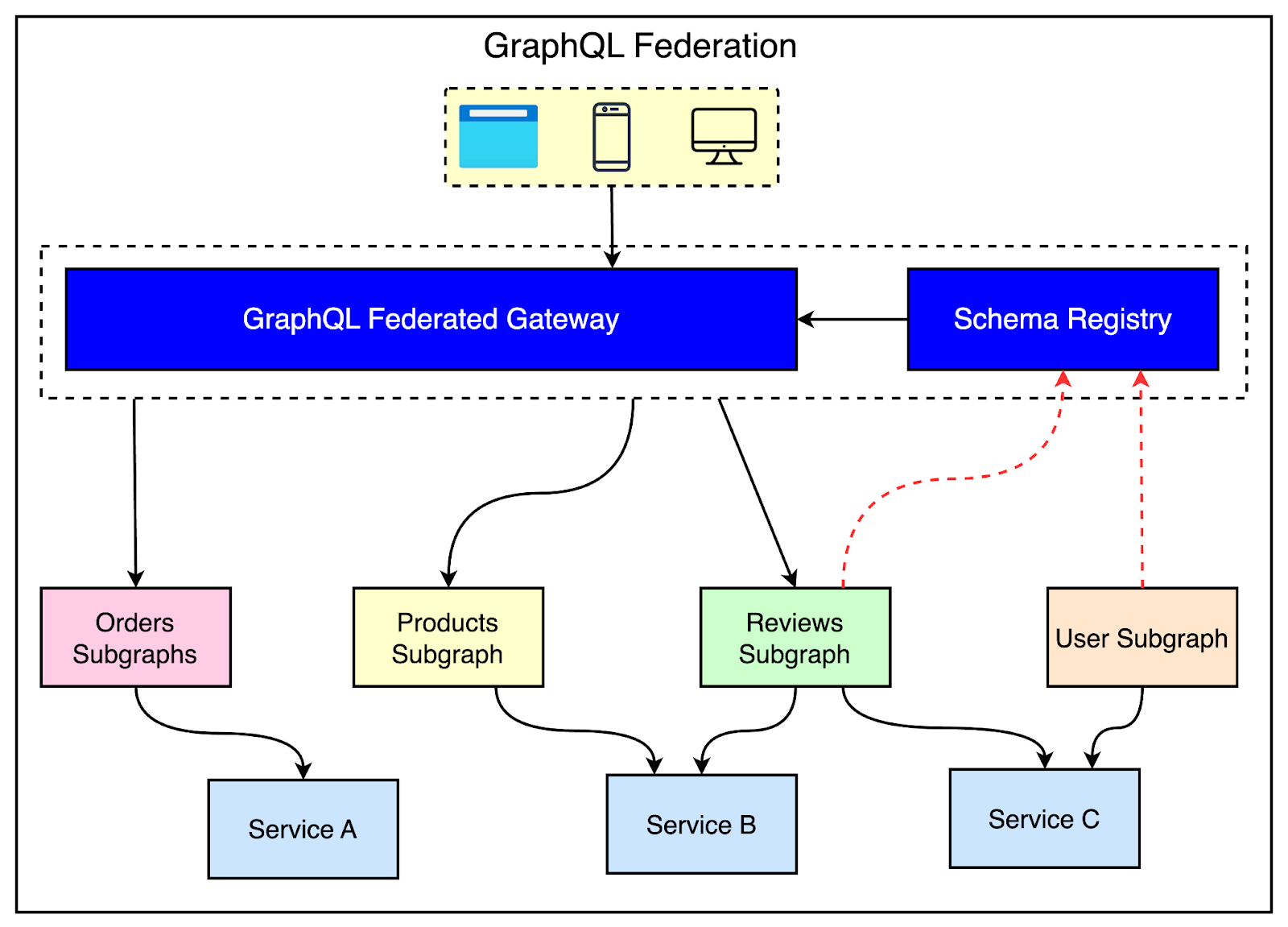A Crash Course in GraphQL - ByteByteGo Newsletter