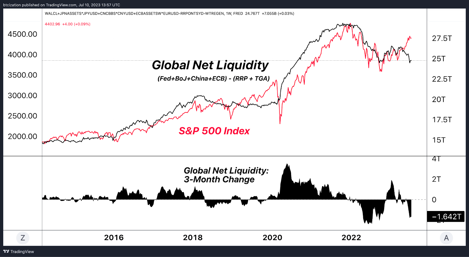 PRO Market Keys Of The Week: Contracting Global Liquidity?