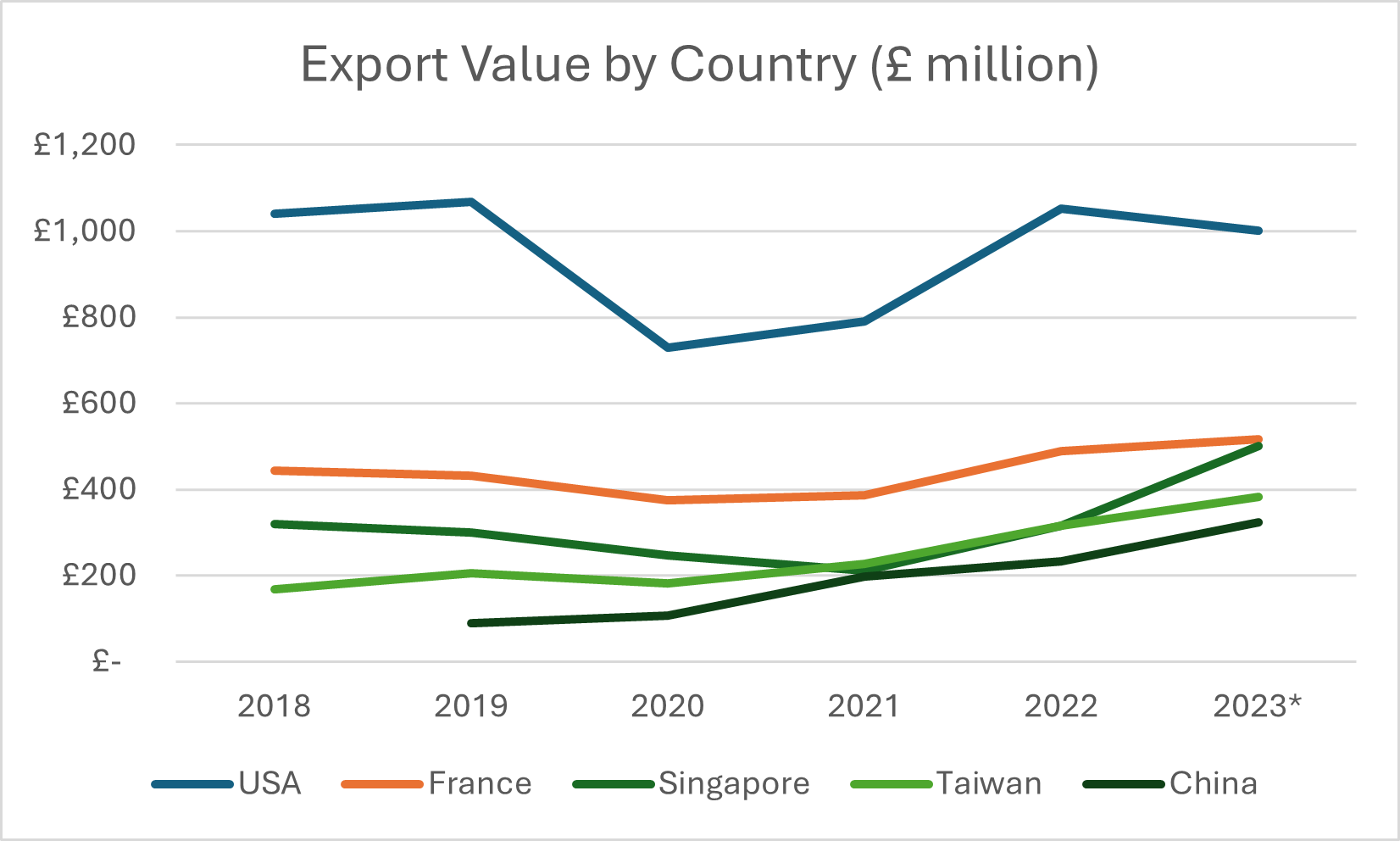 What is the export data telling us? - by Martin Purvis