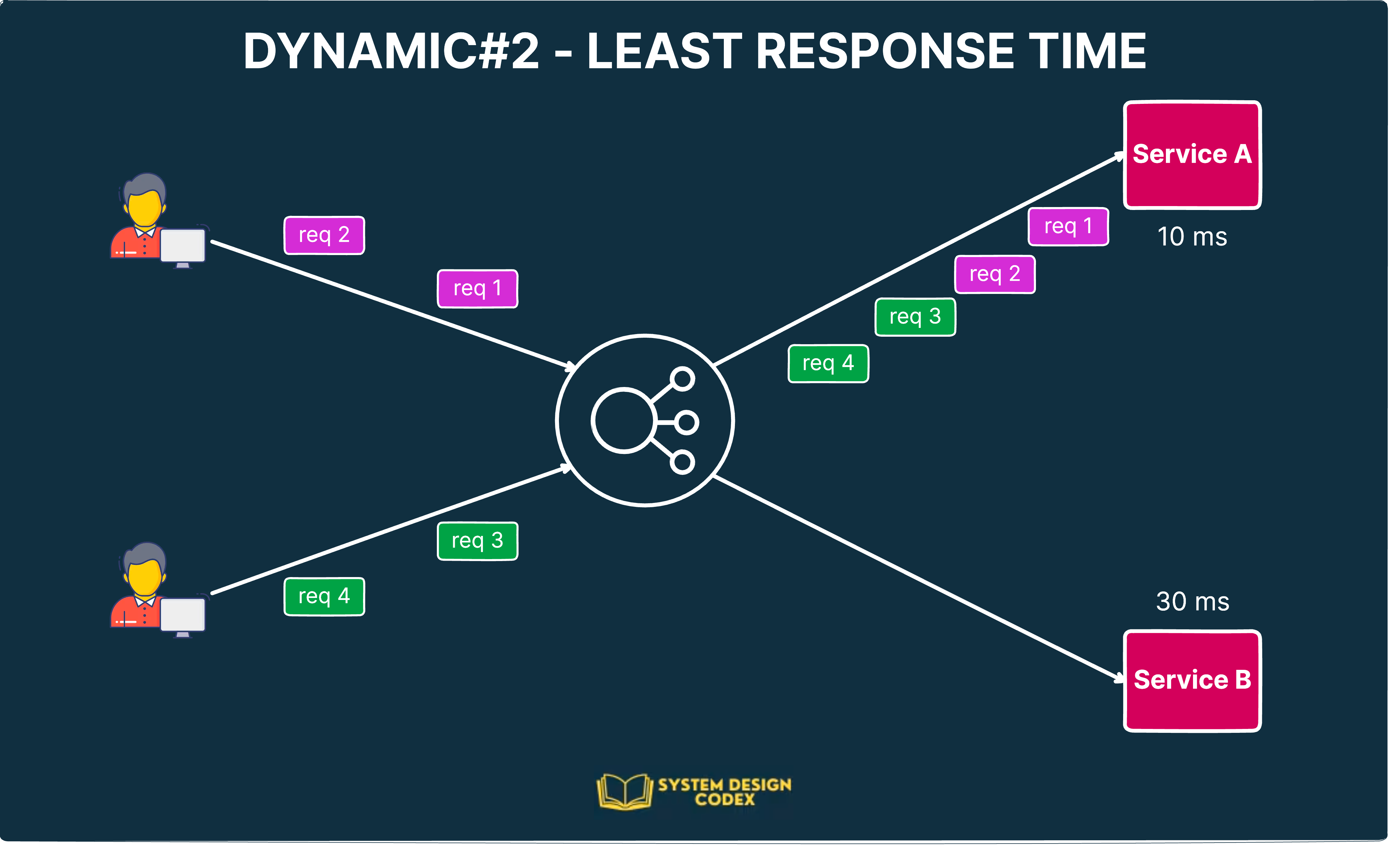 SDC#20 - Load Balancers - by Saurabh Dashora