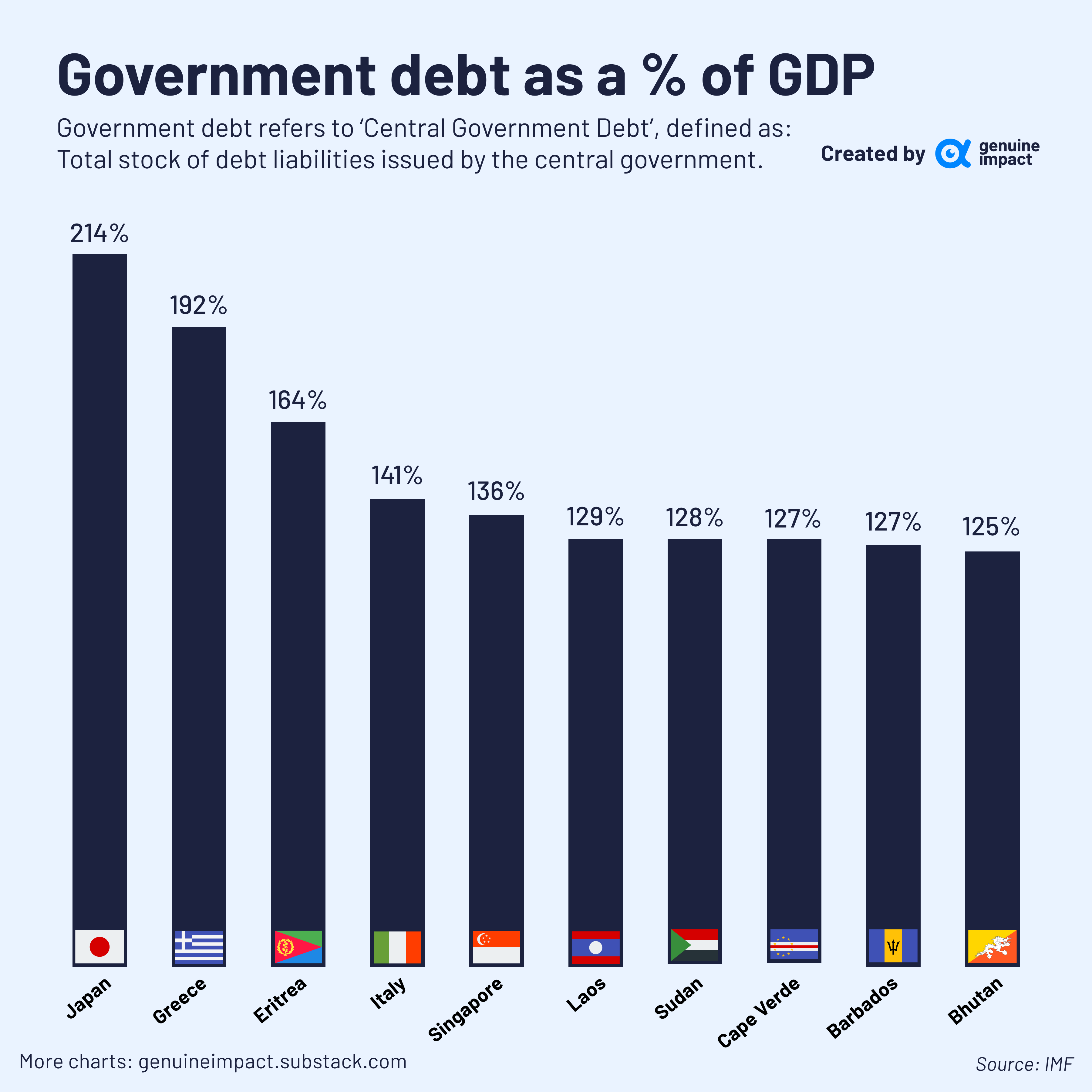 Corporate and National Debt - by Amara