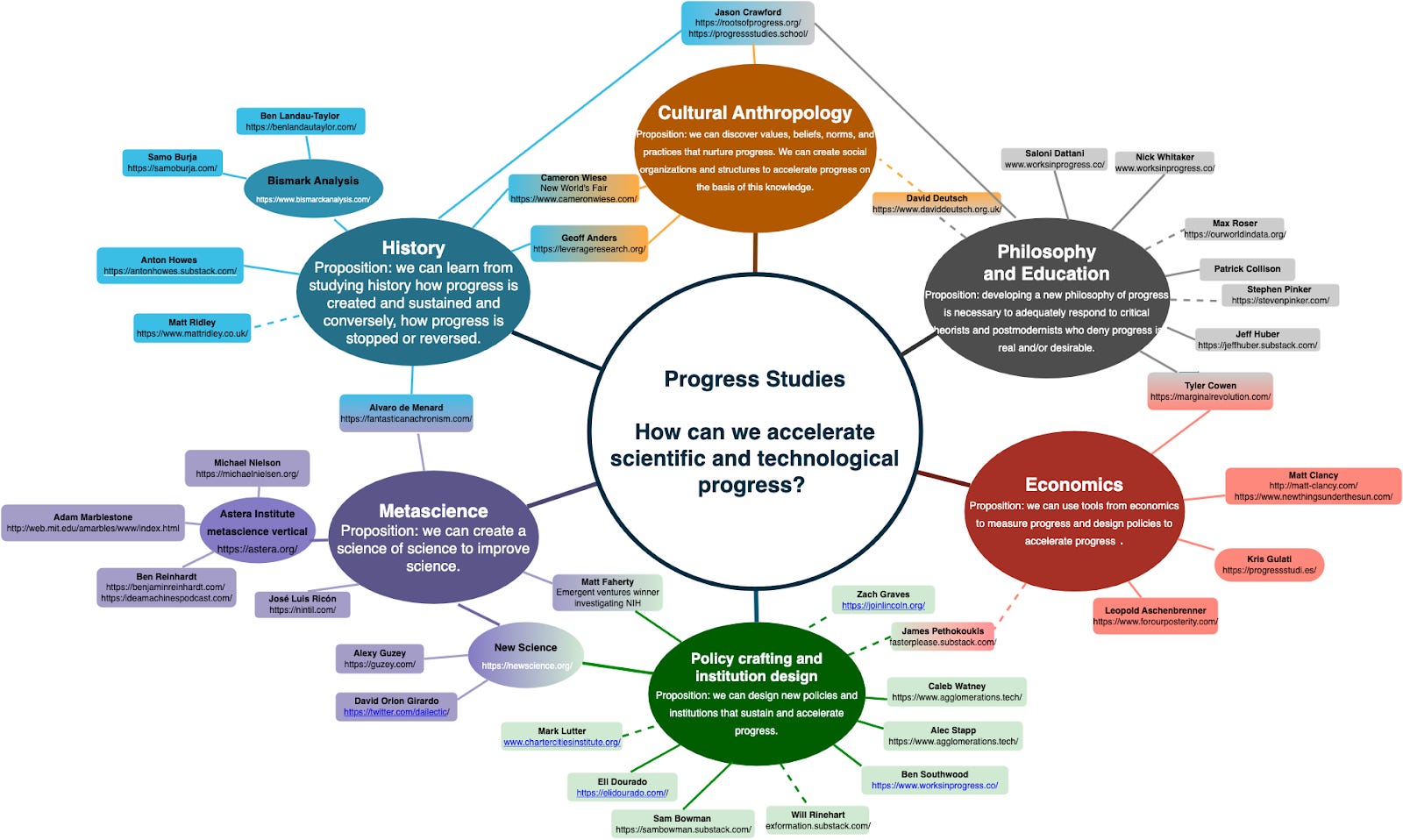 Map of maps of interesting fields - by Max Görlitz