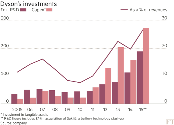 Dyson: A Case Study in Reinvention - by Laurence Livsey