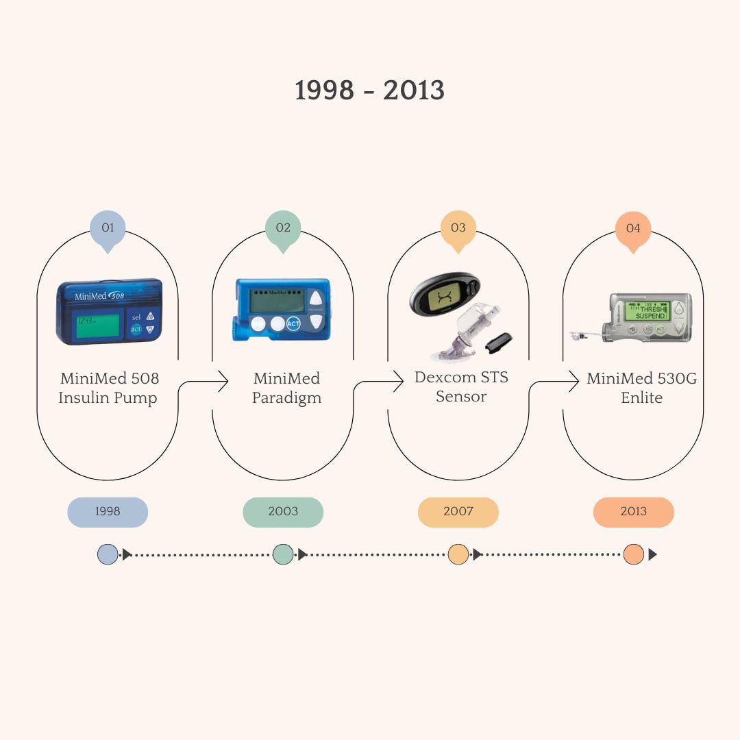 My Life with Medical Technology - Kailey Fry Coaching