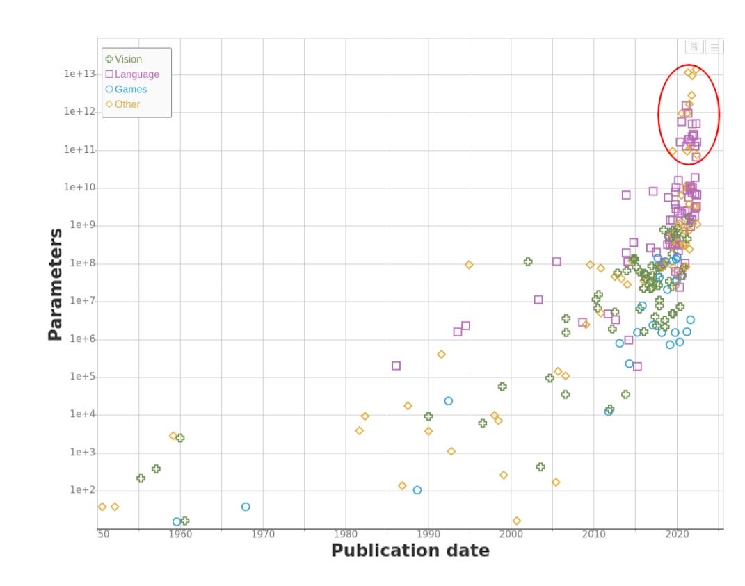 AI's next frontier: building and investing in Large Language Models