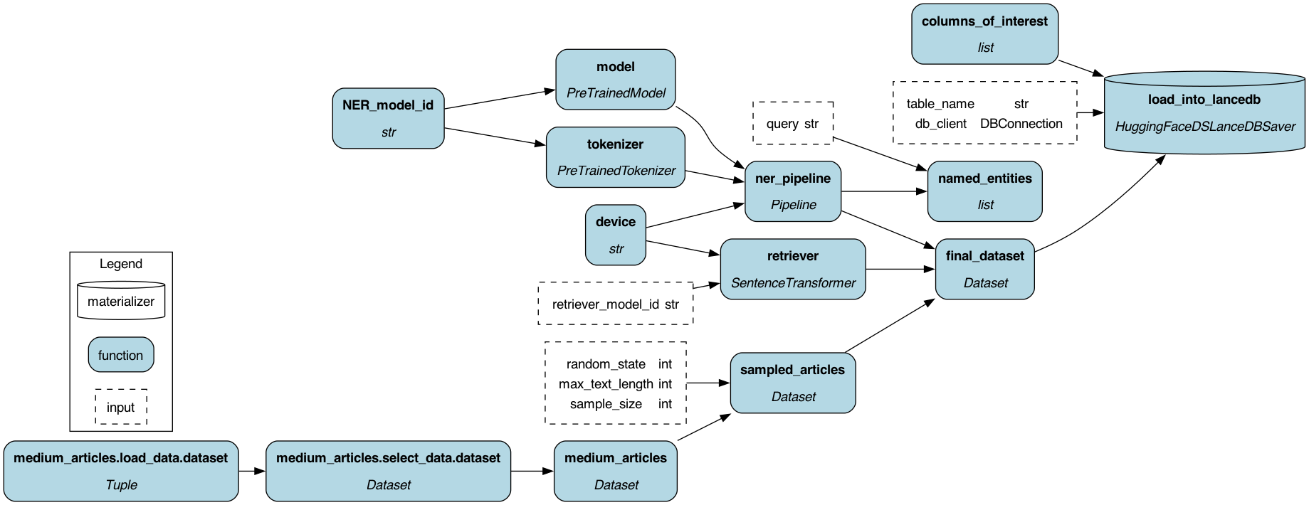 NER-powered Semantic Search using LanceDB + Hamilton + HuggingFace