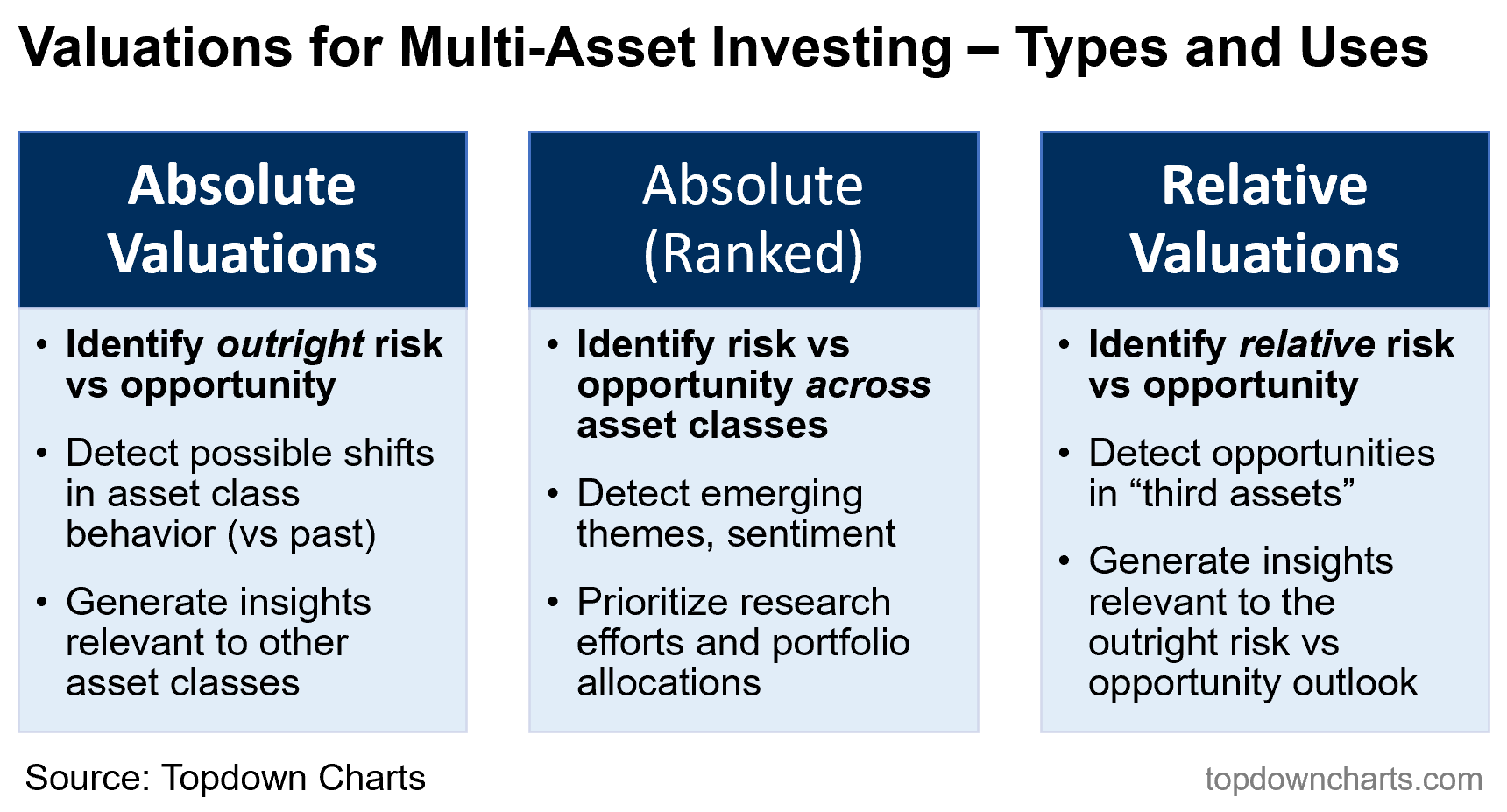 Valuations for Multi-Asset Investing - by Callum Thomas