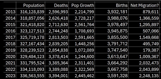 More data doodling – US Death rates 2013 to 2023 - by gender. age ...