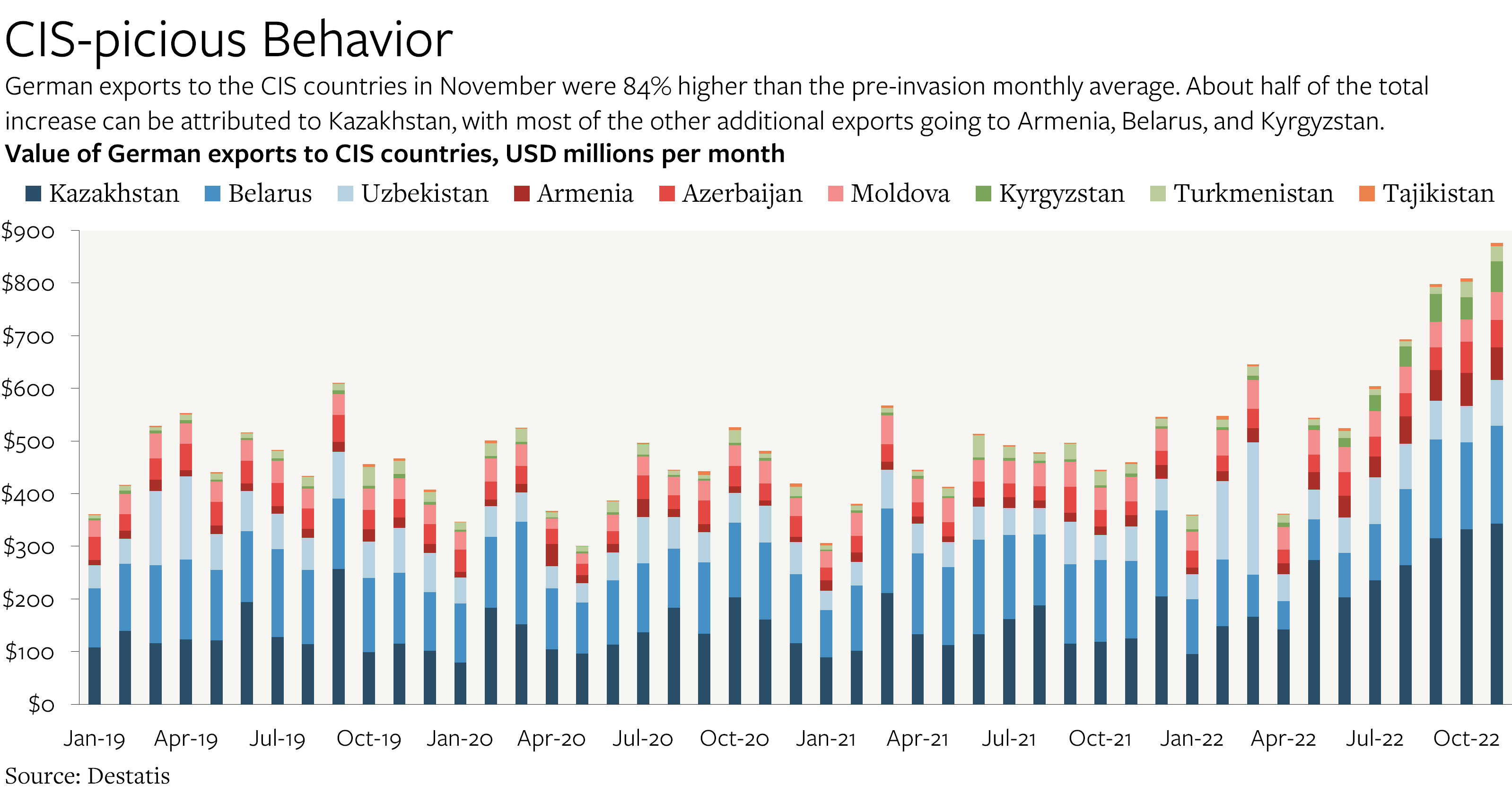 Russia Sanctions Update: CIS-picious Trading Patterns