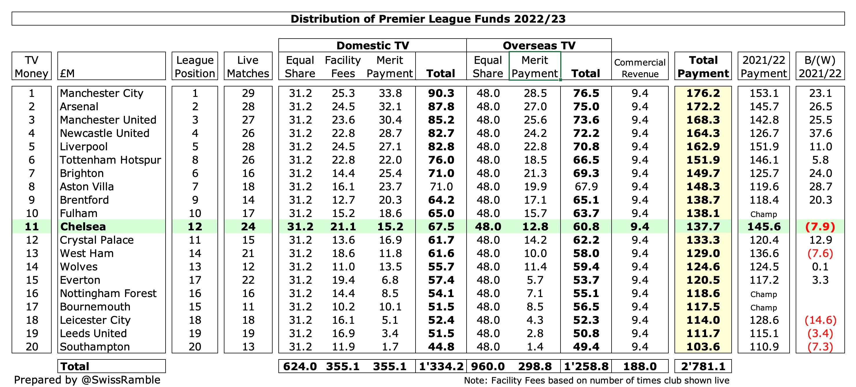 Chelsea Finances 2022/23 - The Swiss Ramble