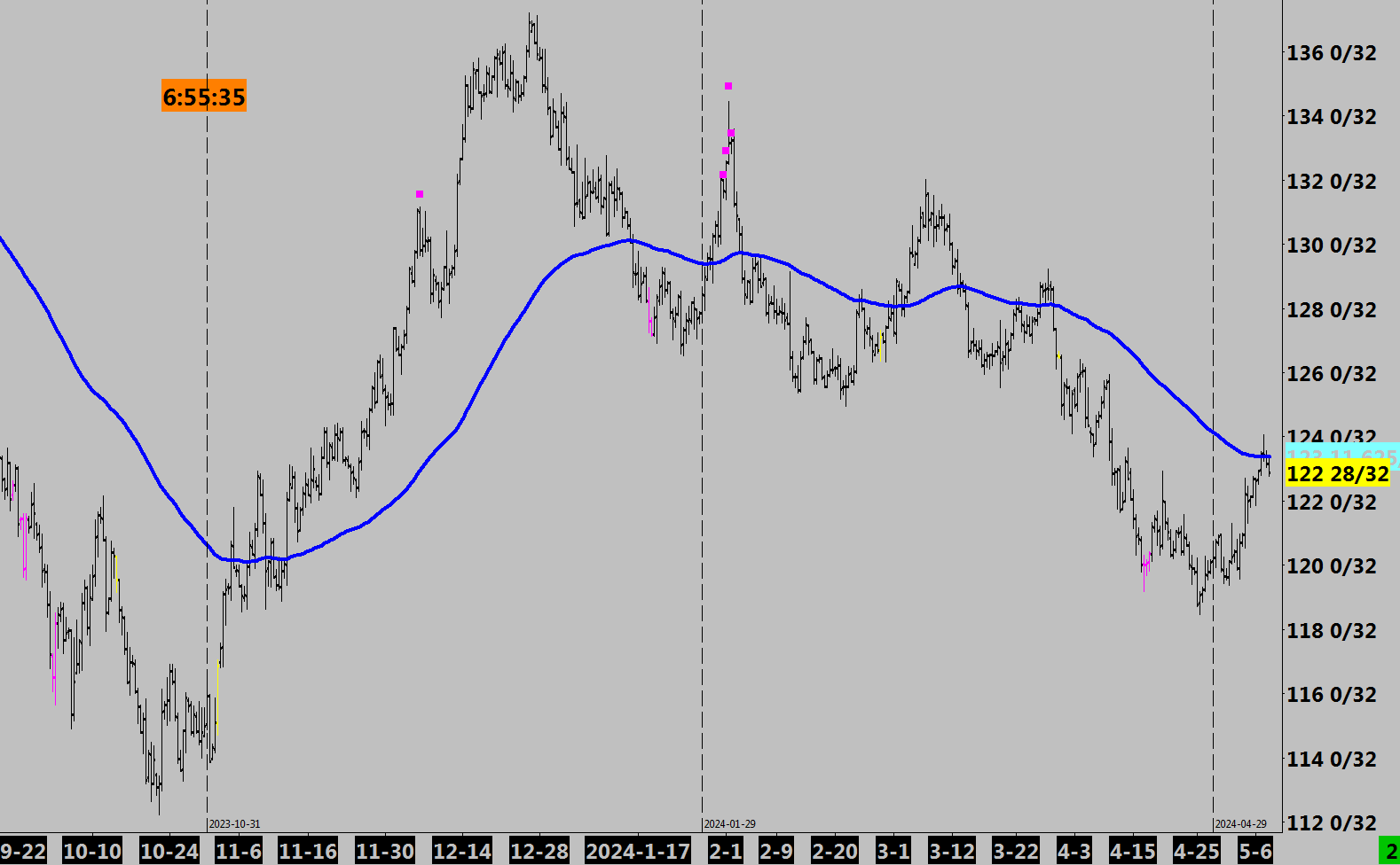 Bonds - Mlabs0967’s Substack