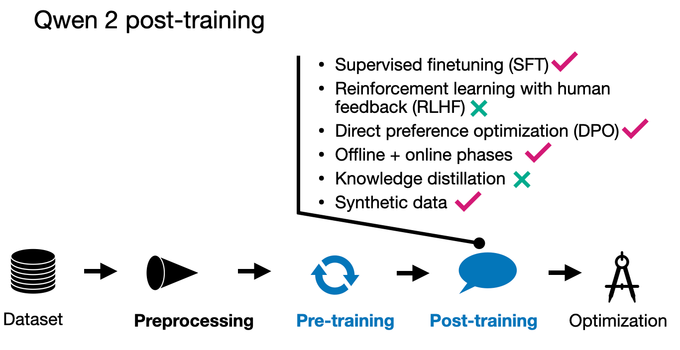 New LLM Pre-training and Post-training Paradigms