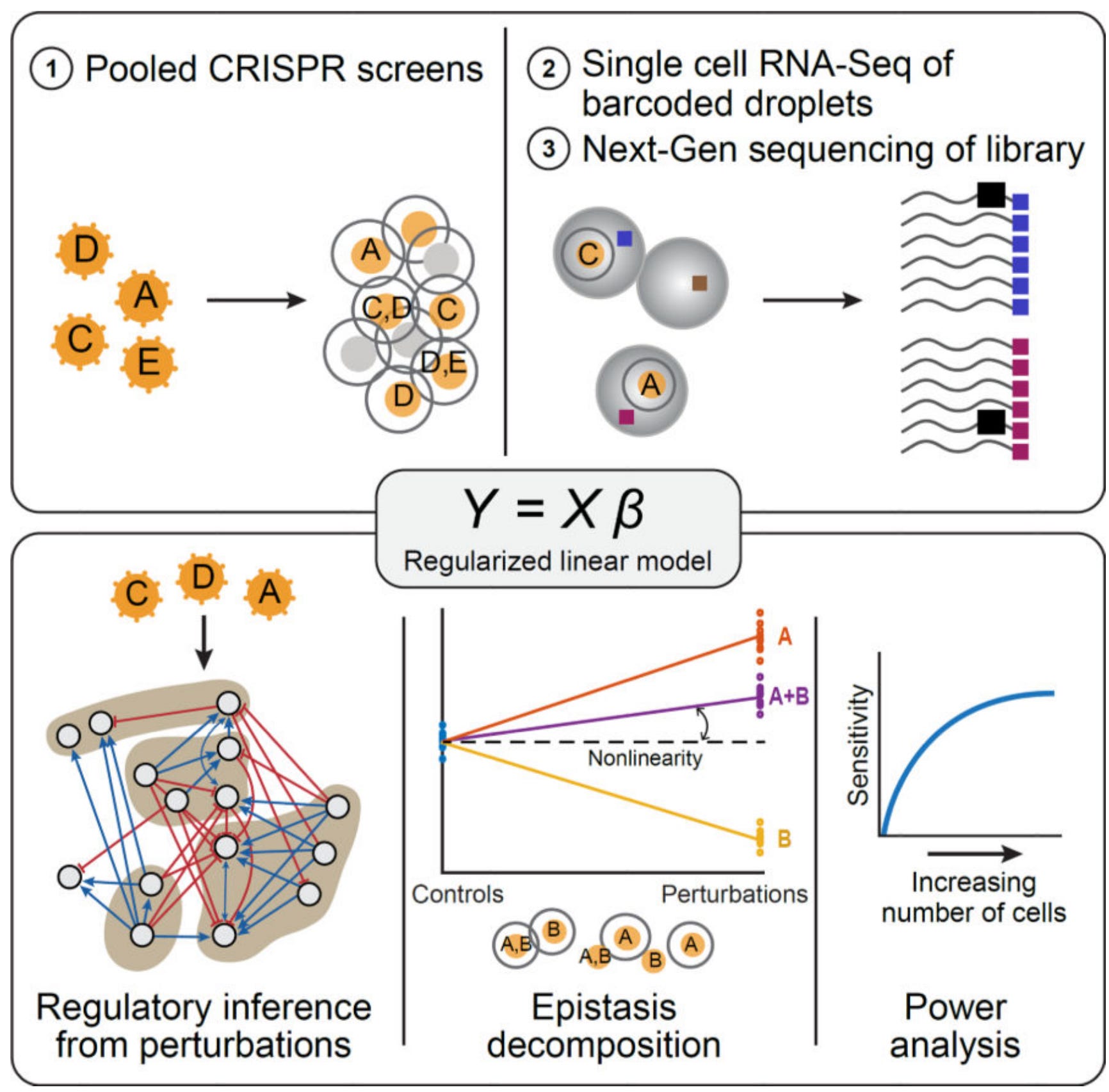 In-silico perturbations: leveraging single cell seq to perform perturbation experiments