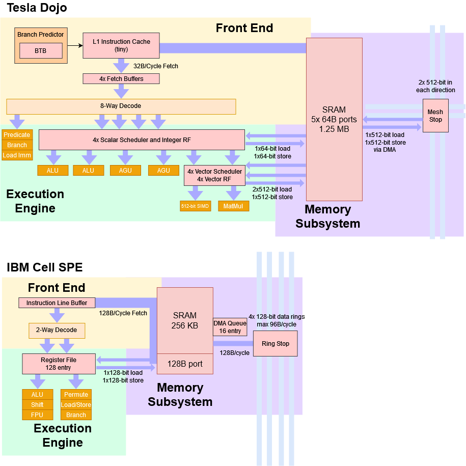 Hot Chips 34 – Tesla’s Dojo Microarchitecture