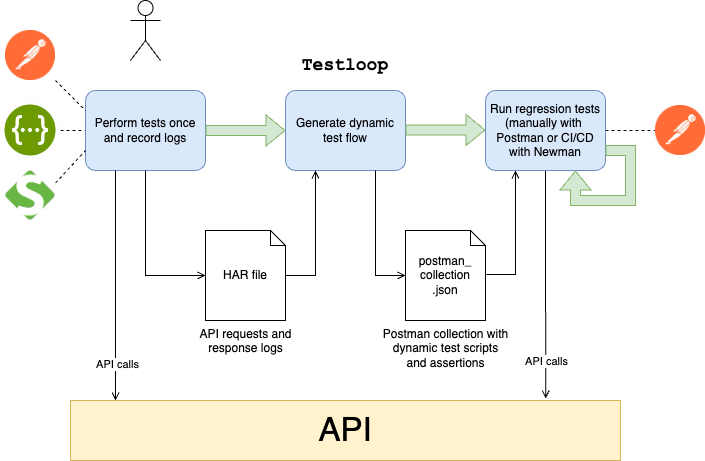 Testloop - Auto-create Postman regression tests without scripting