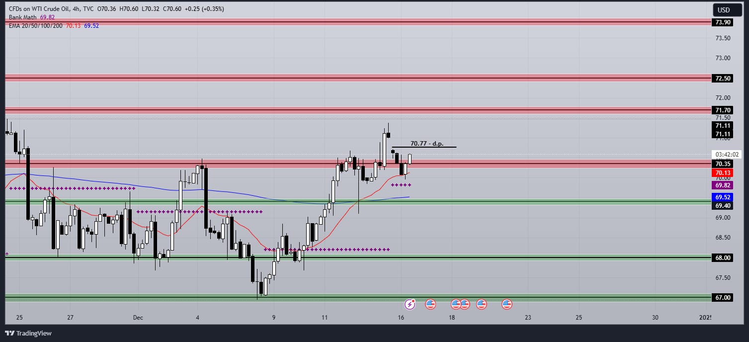 WTI bulls @ 70.35 - watch d.p. / higher lvls approach...