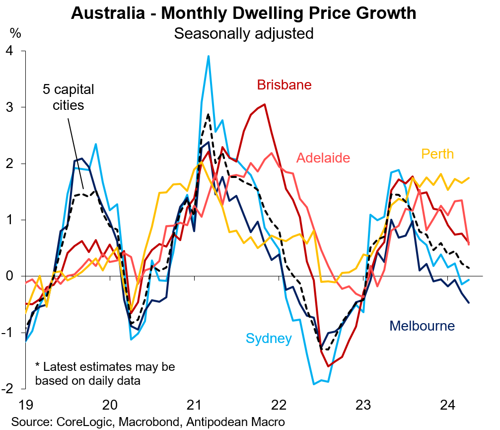 ONLY CHARTS - Antipodean Macro