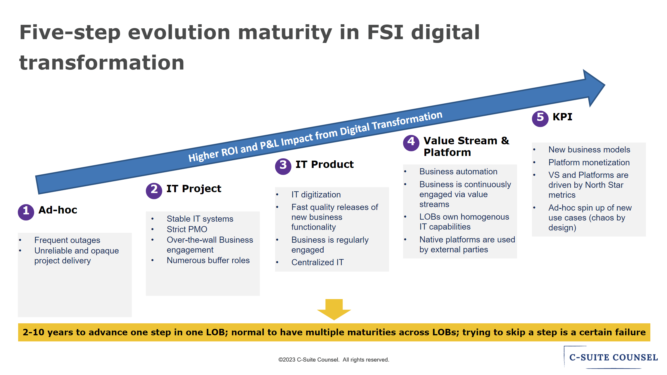 How can FSIs Move from Digitization to Digital Transformation?
