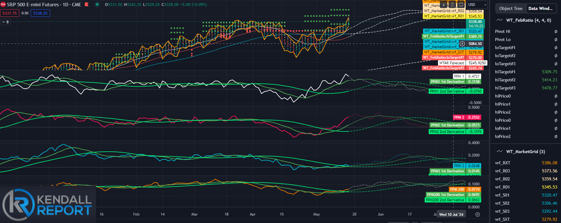Markets Render All Time New High - The Kendall Report